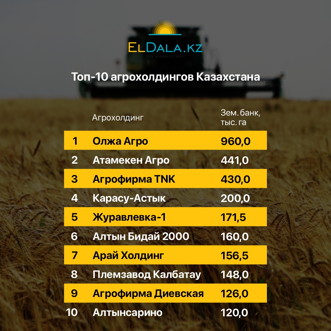 Топ-100 агрохолдингов Казахстана
